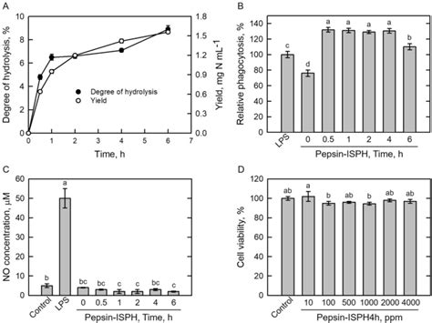 胃蛋白酶 大豆蛋白水解物中免疫调节肽的鉴定和表征 Bioresources And Bioprocessing X Mol