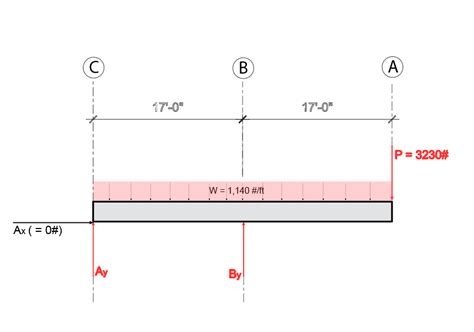 Solved Calculate The Internal Shear And The Internal Moment Chegg Com