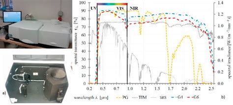 Spectral Analysis A Measurement Apparatus Spectrophotometer B