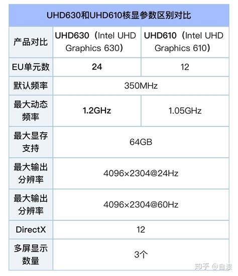就解码能力而言，核显uhd610和uhd630有什么区别？ 知乎