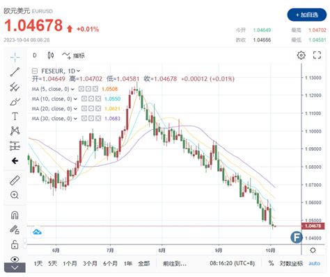 美国8月份职位空缺意外上升，美元维持强势，欧元、英镑、日元技术分析（干货分享）美国职位空缺对黄金有什么影响， Fxprime中文社