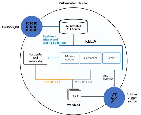 deploy azure devops self hosted build agents on kubernetes aks and scale them using keda