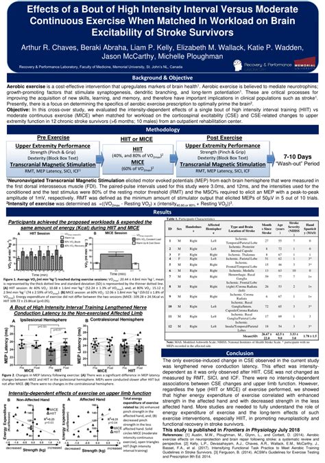 Pdf The Different Effects Between A Bout Of High Intensity Interval Versus Moderate Continuous