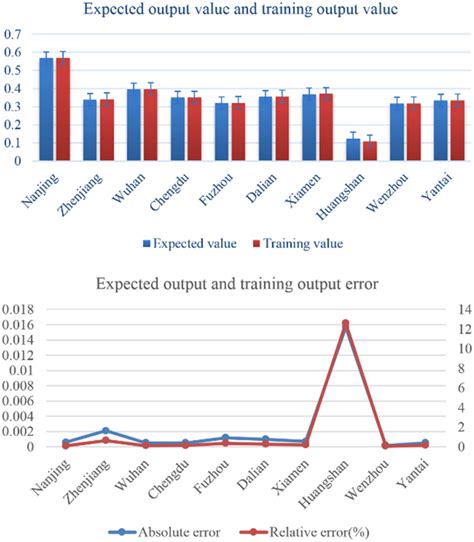 Comparison Of Expected Output Value And Training Output Value Download Scientific Diagram