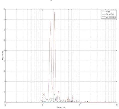 Figure 2 From Detection Of Fault In Gearbox System Using Vibration