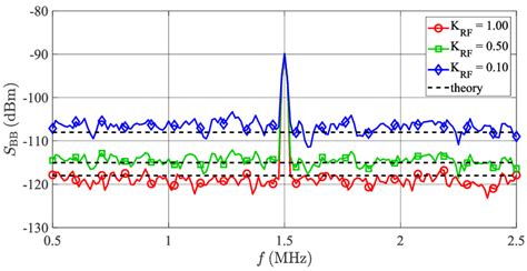 Simulated And Calculated Spectra Of Bb Radar Signals With Additive Rf Download Scientific