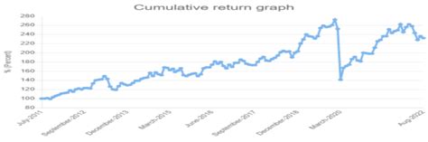 Cumulative Return Graph Steadfast Asset Management Mauritius
