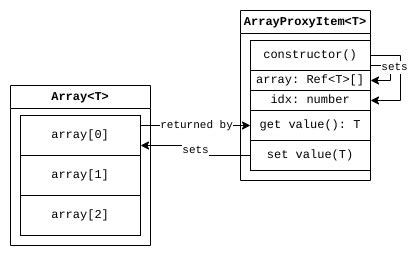 Vue Arrays And V Model On It S Items With A Simple Wrapper Dev Community