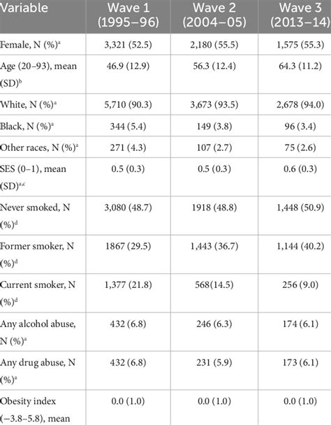 Descriptive Statistics For Analysis Variables By Survey Wave