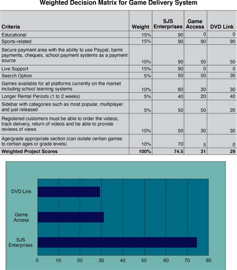 Weighted Decision Matrix Project Management Basics