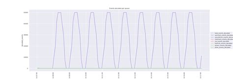 Performance Tests Syscollector Events Must Be Sent With A Constant Throughput · Issue 1238