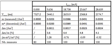 sensor angular error for different cutoff frequencies of the low pass