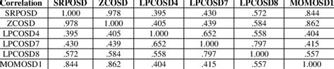 Partial Correlation Analysis On Six Variables Download Table