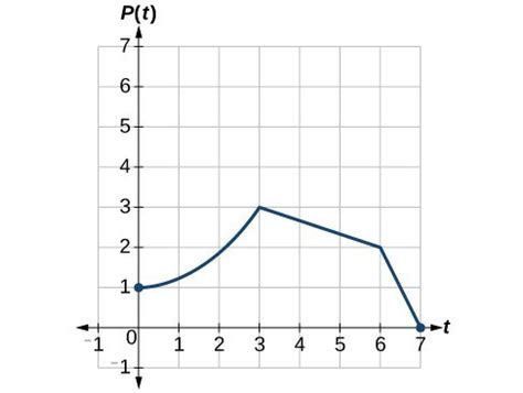 Graph Functions Using Compressions And Stretches College Algebra
