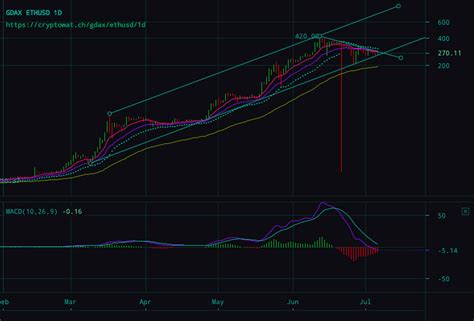 Been Following A Few Trend Ideas And Logarithmic Chart Ethusd Has Been Accurate Af Dont Mind