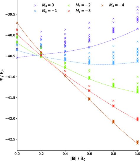a convex hull plot for ch 4 showing the optimized energies obtained download scientific diagram