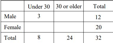The Incomplete Table Above Shows The Distribution Of Age And Gender For
