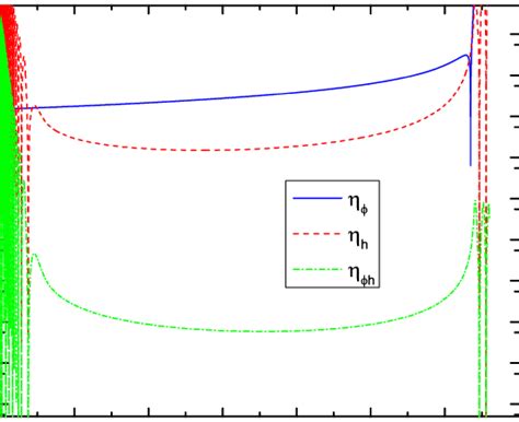 Evolution of the slow roll parameters η φ h and φh as functions of Download Scientific