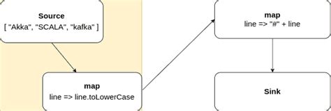 The Power Of Akka Streams Aleksandar Skrbic