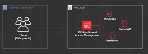 Automated Management And Migration Of User Accounts And Access