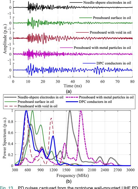 Figure 13 From An Ultrawideband Partial Discharge Sensor For High