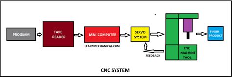 White Paper The Ultimate Guide To Cnc Machining 2024