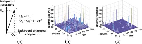 Figure 3 From Low Rank And Sparse Matrix Decomposition With Orthogonal Subspace Projection Based