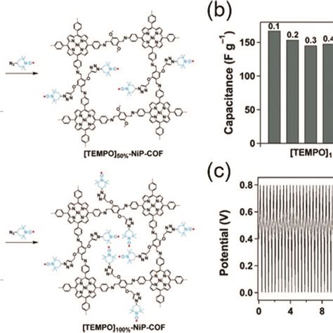 Post Synthetic Modification And Pseudo Capacitor Performance Of Cofs