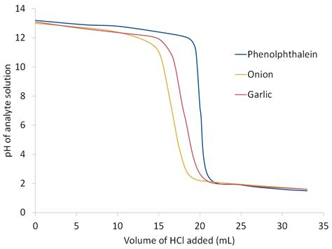 Olfactory Titration Experiment