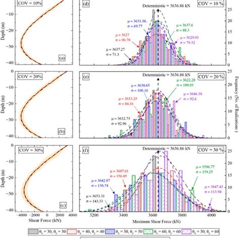 Stochastic Distributions For Different Combinations Of Nonuniformity Download Scientific