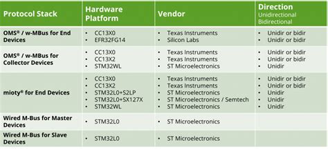 Protocol Stack Evaluation Licenses