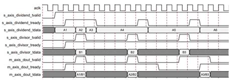 详解fpga除法器ip核三种实现及axi4 Stream接口 开发者社区 阿里云