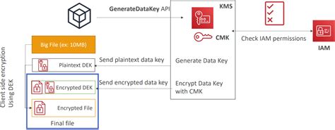 Aws Key Management Service Kms Và Cloudhsm Tuấnpm