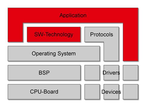 Know How Software Technology Redlogix Software And System Engineering Gmbh