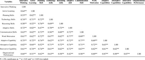 Correlation Of Pearsons Product Moment Coefficient Download