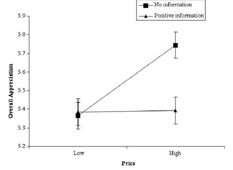 Interaction Effect Of Price And Labelling Related To Advantages Of Fish