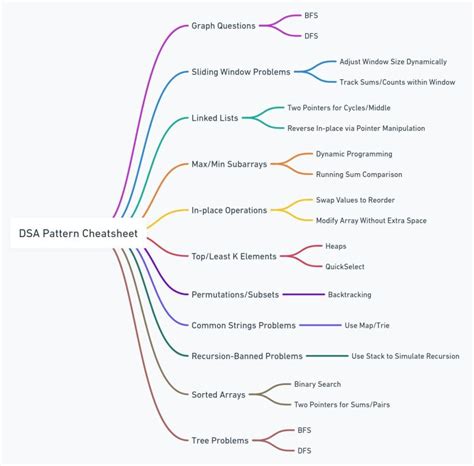 Cracking Leetcode Problems Fast During Coding Interviews Knowing And Recognizing The Patterns
