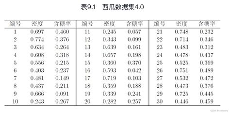 Sheng的学习笔记 Ai 高斯混合模型(gmmai 高斯模型算法 Csdn博客 Sheng的学习笔记 Ai 高斯混合模型(gmmai 高斯模型算法 Csdn博客