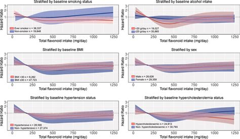 Multivariable‐adjusted Association Between Total Flavonoid Intake And