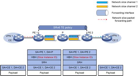 Support 12 Srv6 Network Slicing Configuration H3c
