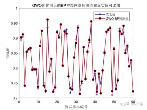 基于matlab的灰狼算法优化bp神经网络（gwobp）实现数据预测的原理讲解和效果展示 知乎