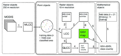 Workflow Of Gsv Modelling Modis Data Are Classified 1 To Produce A Download Scientific