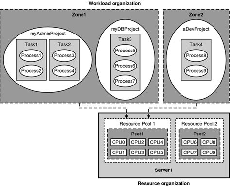 Understanding Resource Management In The Oracle Solaris Operating