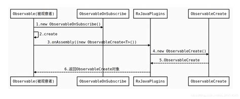 Rxjava源码分析rxjava Onassembly Csdn博客