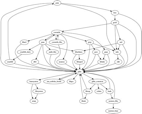 How To Check RPM Package Dependencies On Fedora CentOS Or RHEL