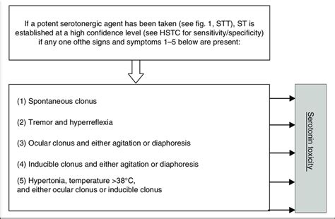 Algorithm For Diagnosis Of Serotonin Toxicity Hstc This Algorithm Is