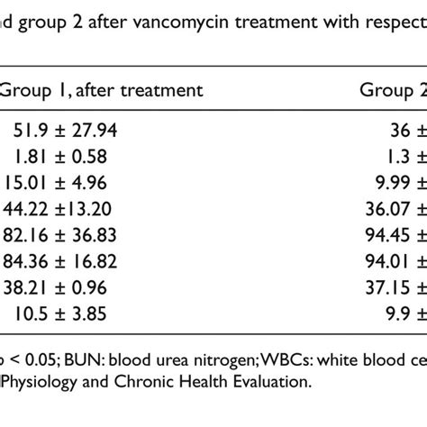 Comparison Between Group 1 And Group 2 After Vancomycin Treatment With Download Scientific