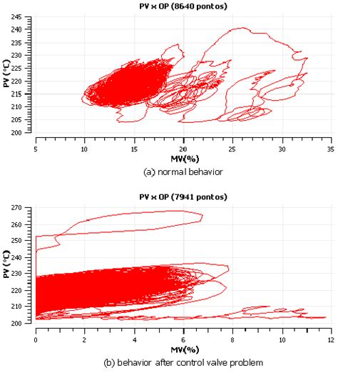 Performance Degradation Of The Temperature Control Loop Download Scientific Diagram