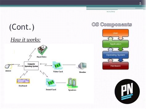 Introduction Installation Operating System And Application Pptx