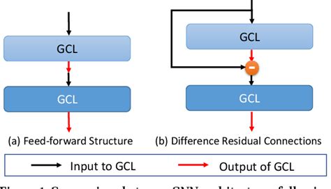 Figure 1 From Difference Residual Graph Neural Networks Semantic Scholar